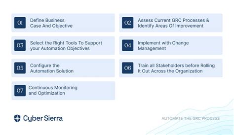 What Is Grc Automation Process Advantages Challenges