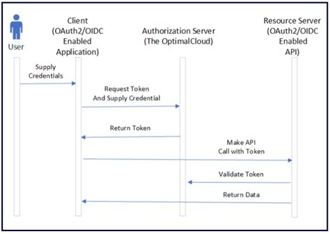 Oauth2oidc Grant Types The Optimalcloud Documentation