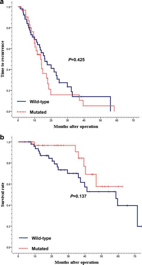 Time To Recurrence A And Overall Survival B According To Kras
