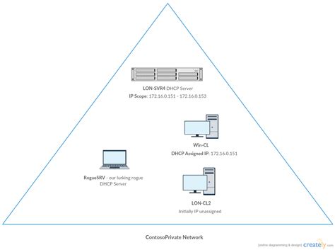 Attack A Network By Using A Rogue Dhcp Server By Ezra Undag Tech Jobs Academy Medium