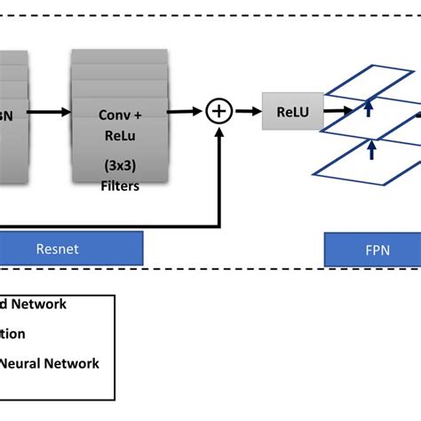 Mask Rcnn With Fpn Architecture Download Scientific Diagram