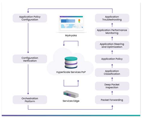 Aryaka Appassure Solution Brief