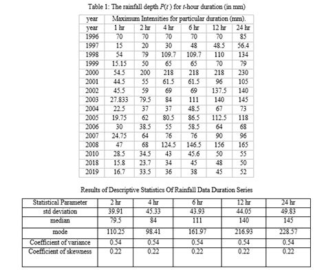 Frequency Analysis Of Rainfall Data