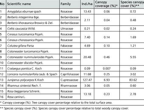 The List Of The Trees And The Shrubs Number Of Each Species Per