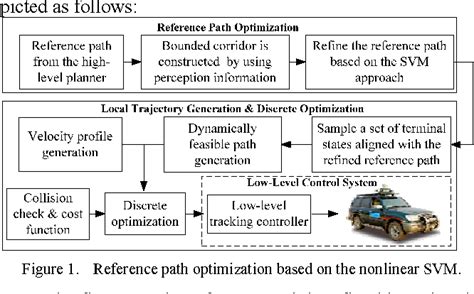 Figure 3 From A Sampling Based Local Trajectory Planner For Autonomous Driving Along A Reference