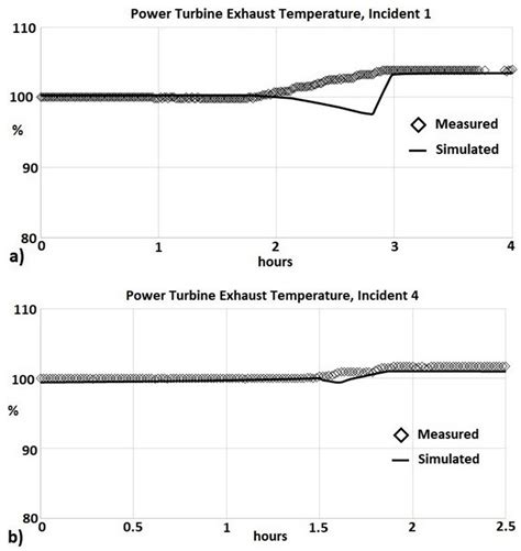 Machines Free Full Text Gas Path Fault And Degradation Modelling In