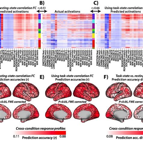 Task State Fc Improves Correlation Based Activity Flow Models A Download Scientific Diagram