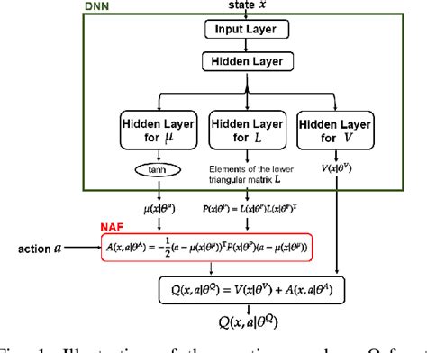 Figure 1 From Continuous Deep Q Learning With Simulator For