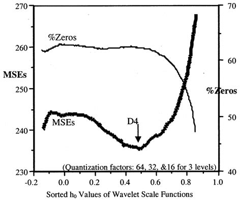 Decomposition Performance Of Wavelets On The 220 Microcalcification