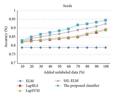 Classification Accuracy With Respect To Different Unlabeled Data Download Scientific Diagram