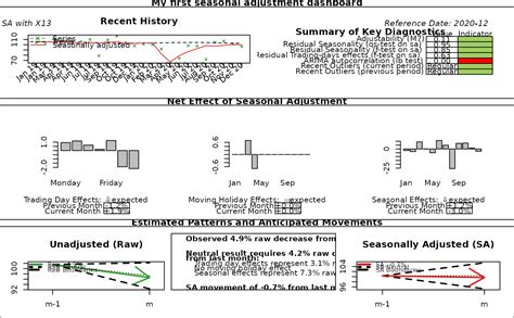 Plot A Statistics Canada Seasonal Adjustment Dashboard — Plotsc