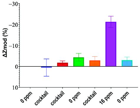 Cross Reactivity Of Phosphorus And Potassium On The Nitrate Ise Plotted Download Scientific