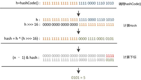 Java Hashmap详解：源码分析、hash 原理、扩容机制、加载因子、线程不安全 二哥的java进阶之路