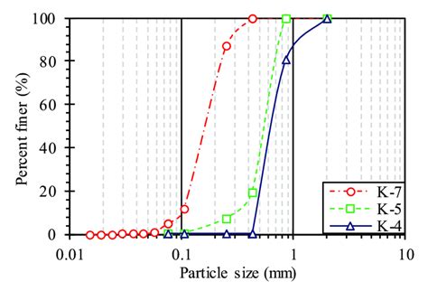 Particle Size Distribution Curves Download Scientific Diagram