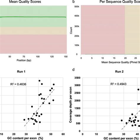 Sequence Quality And Coverage Depth Per Exon Sequence Quality Was