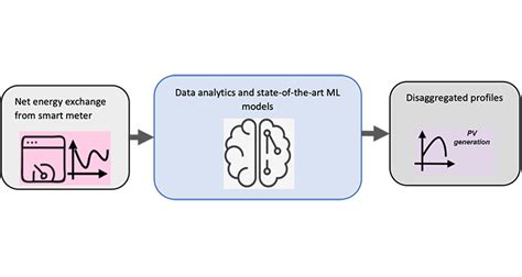 load disaggregation of smart energy meter data msc wur