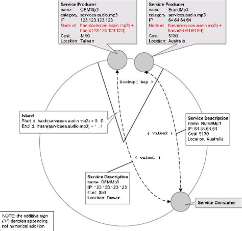 Semantic Approach Of Building A Peer To Peer Service Directory Download Scientific Diagram