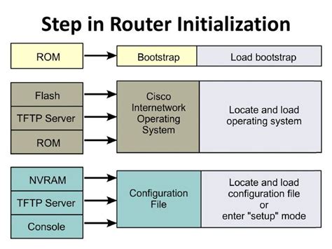 networkyy on instagram steps in router initialization start learning