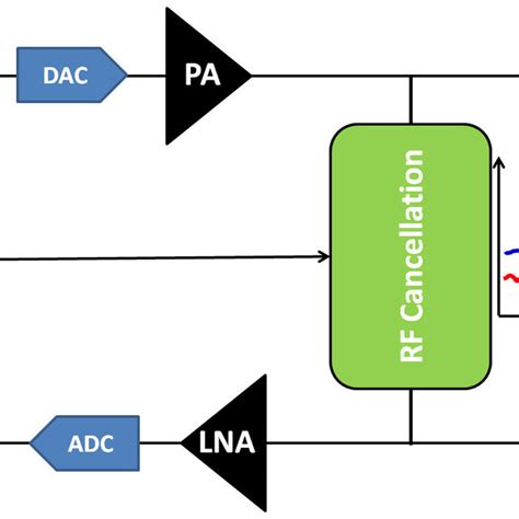 Block Diagram Of A Full Duplex Transceiver Including Both Analog And