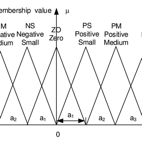 the normalized membership functions for the flc inputs and output