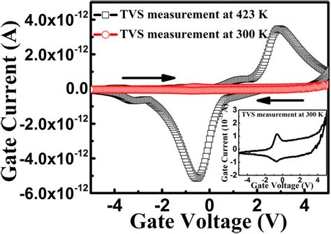Gate Current Of 4h Sic Mos Capacitors Versus Gate Voltage In Triangle Download Scientific