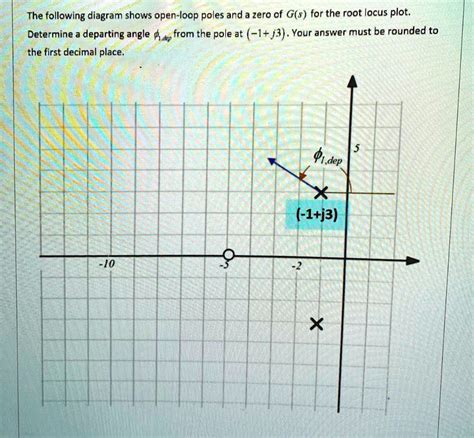 solved the following diagram shows open loop poles and a zero of g s
