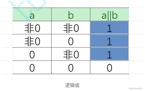 逻辑操作符 Csdn博客
