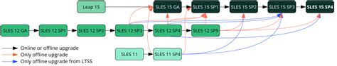 sles 15 sp4 upgrade guide upgrade paths and methods