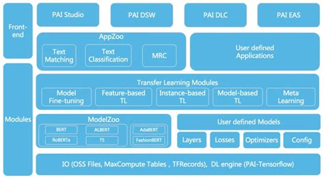 简单易用高性能！一文了解开源迁移学习框架easytransfer 阿里云开发者社区