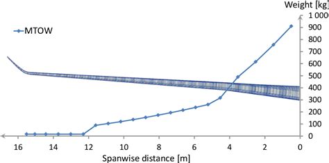 Figure 12 From Surrogate Based Aerodynamics For Composite Wing Box Sizing Semantic Scholar
