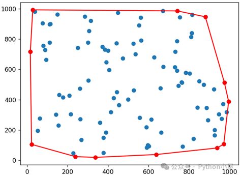 Python使用分治法计算并可视化任意点集的凸包 腾讯云开发者社区 腾讯云
