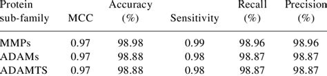 Classification Details For The Three Subclasses Download Scientific Diagram