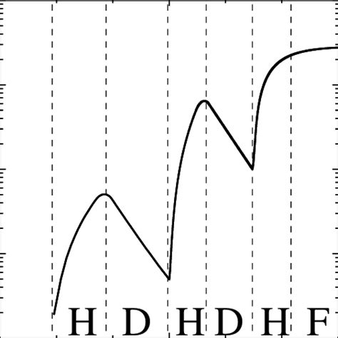 Velocity As A Function Of The Iteration N It Shows How The Particles