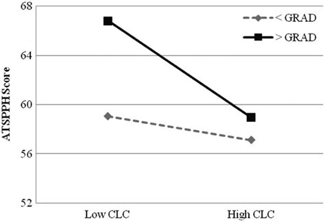 Interaction Of God Locus Of Control And Education Predicting Attitudes