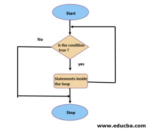 While Loop In Php How While Loop Works In Php With Examples Code