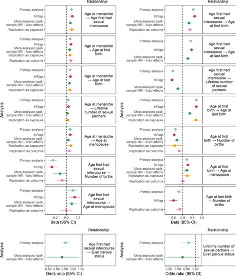 Mendelian Randomisation Estimates From The Primary And Across The