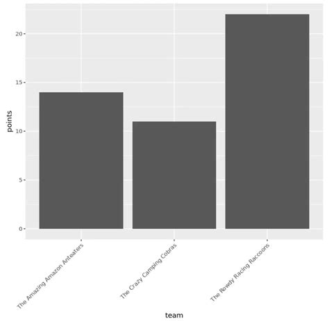 如何在 Ggplot2 中旋转轴标签(带有示例) 如何在 Ggplot2 中旋转轴标签(带有示例)