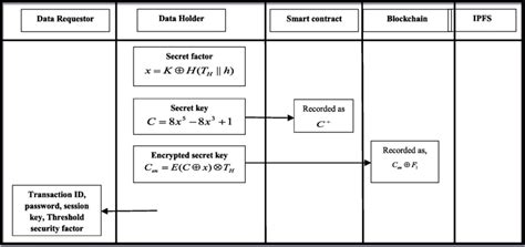 Register And Request Authentication Phase Download Scientific Diagram