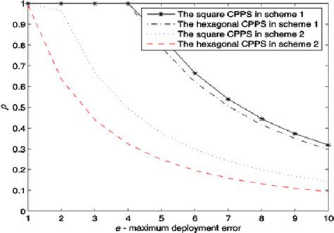 The Connectivity Versus The Maximum Deployment Error For Scheme 1 And Download Scientific