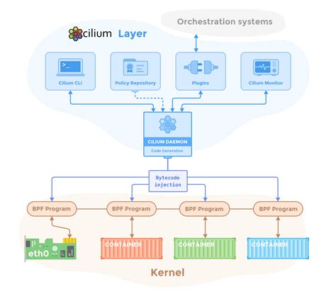 Component Overview Cilium 1 18 0 Documentation
