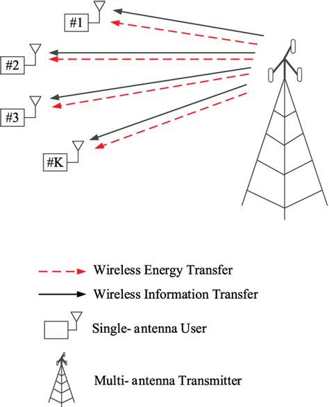 A Network Model Of Multi User Downlink Communications Based On Swipt Download Scientific Diagram