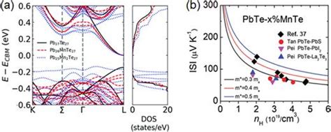 Electronic Structure Modulation Strategies In High Performance Thermoelectrics Apl Materials