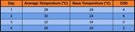Understanding And Using The Cooling Degree Days Method With Enectiva