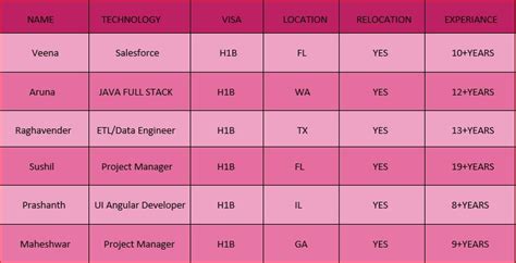 Nandini Srinivas On Linkedin Java Data Engineer Dataengineer