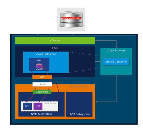 hybridcloud vcf vmware nvmeof vvols pure storage oracle