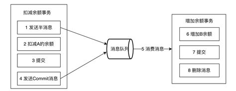 后端 分布式事务最经典的七种解决方案 分布式事务 Segmentfault 思否