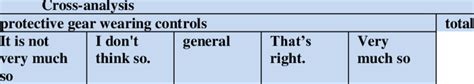 Cross Analysis Of Gender Controls And Protective Gear Wearing Controls Download Scientific