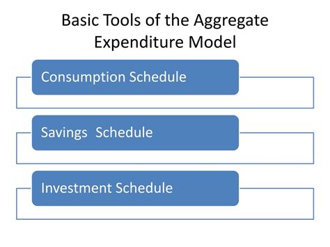 Ppt Aggregate Expenditure Model For Macroeconomic Predictions Powerpoint Presentation Id 268083