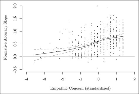 Normative Accuracy Slope As A Function Of Judges Standardized Empathic