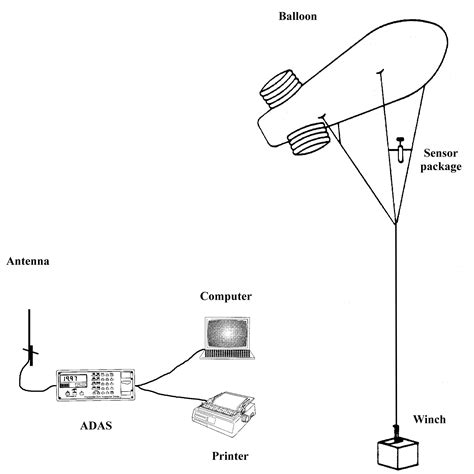 Tethered Balloon System Meteorology Uib